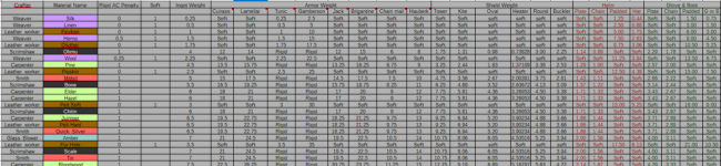 Encumberance Challenge Mode Armor Class | EN World D&D & Tabletop RPG ...