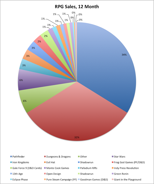 RPG Sales From a Game Store's Perspective | EN World D&D & Tabletop RPG ...