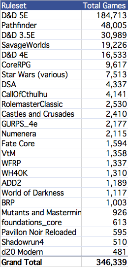 Fantasy Grounds Usage Stats Are In - 5E, Pathfinder, 3.5, Savage Worlds ...