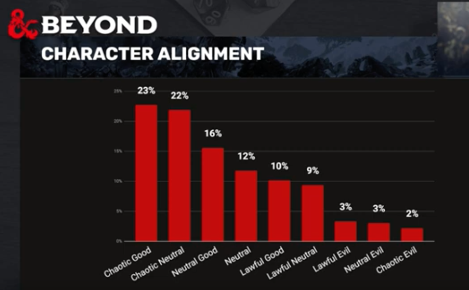 Chaotic Good Is The Most Popular Alignment! | EN World D&D & Tabletop ...