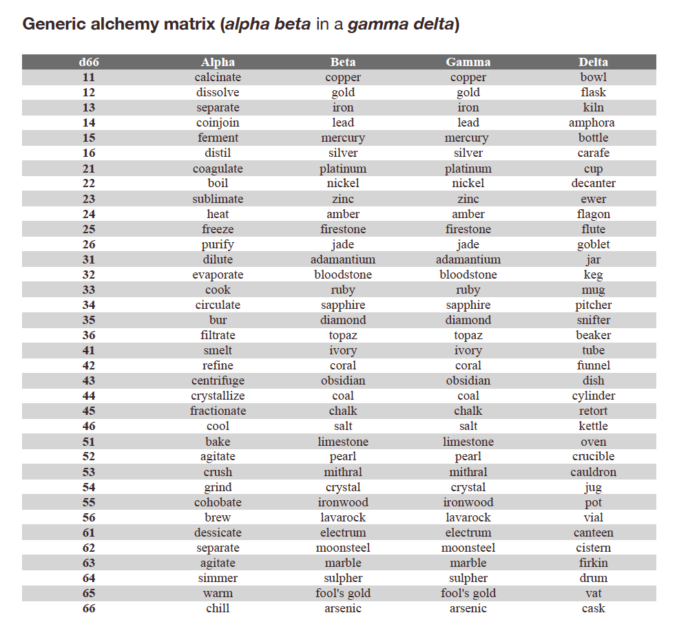 Boil Zinc In A Sapphire Bowl: Alchemical Technobabble | EN World ...