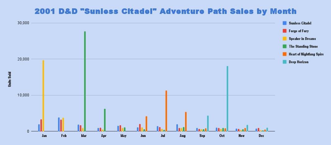 Sunless Citadel adventure path sales graph.jpeg | EN World D&D ...